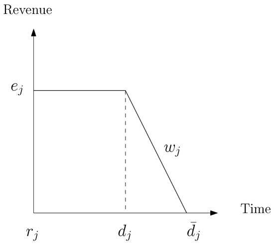 Applied Sciences Free Full Text Exact Methods And Heuristics For Order Acceptance Scheduling