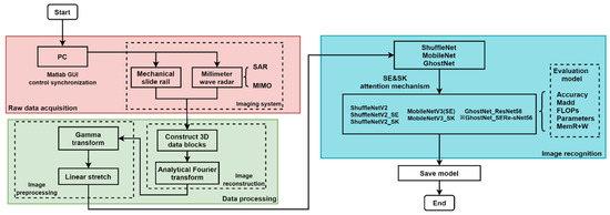 Concealed Object Detection and Recognition System Based on Millimeter ...