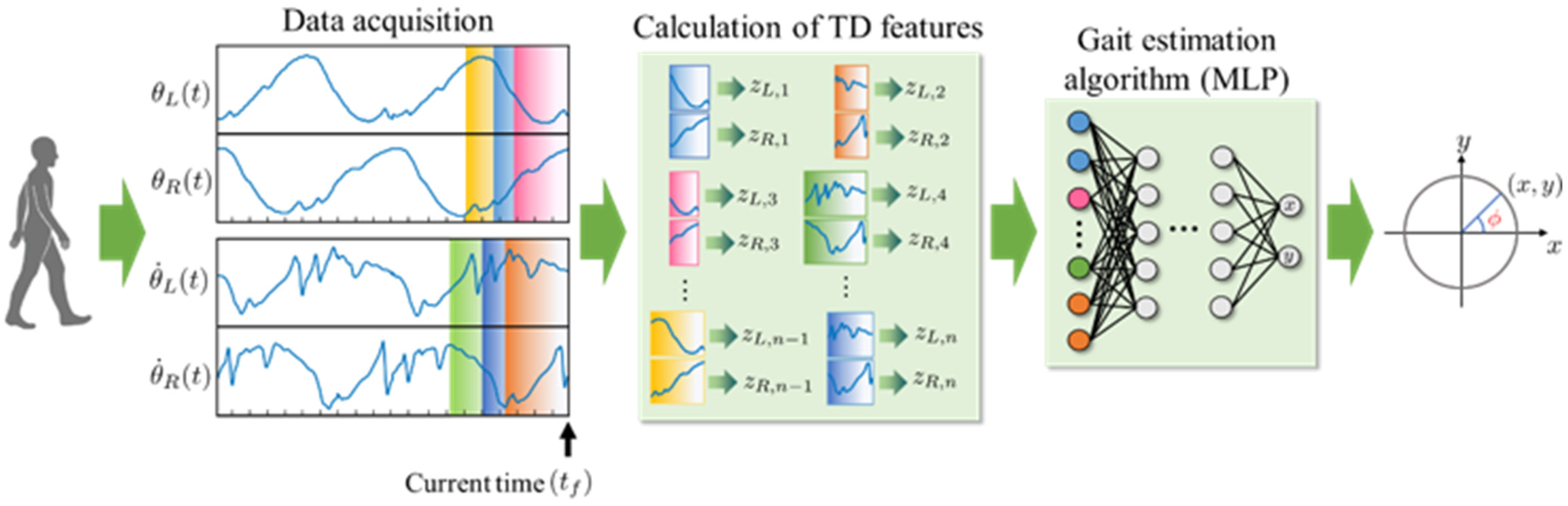 Feature Optimization For Gait Phase Estimation With A Genetic Algorithm And Bayesian Optimization