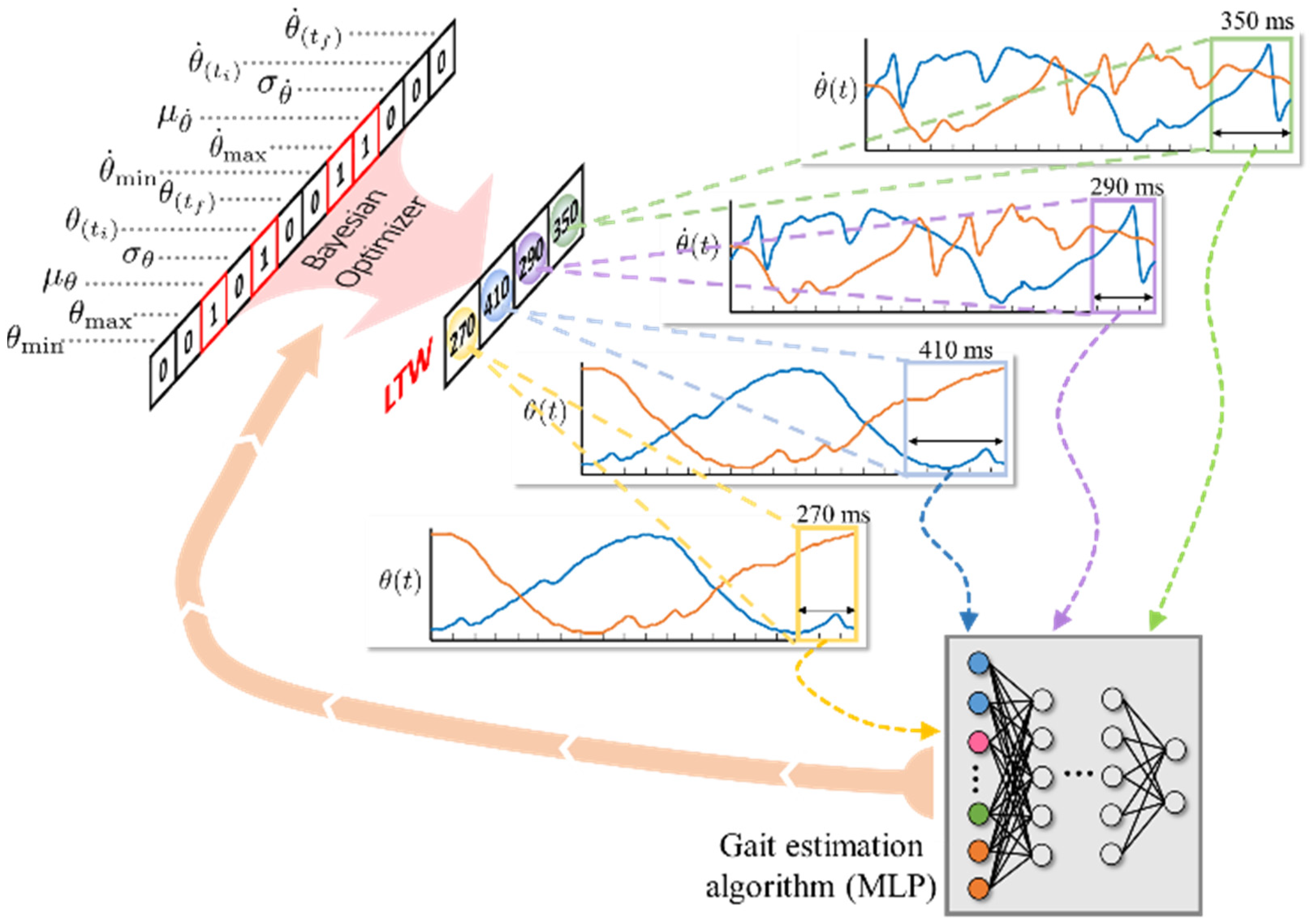 Feature Optimization For Gait Phase Estimation With A Genetic Algorithm And Bayesian Optimization