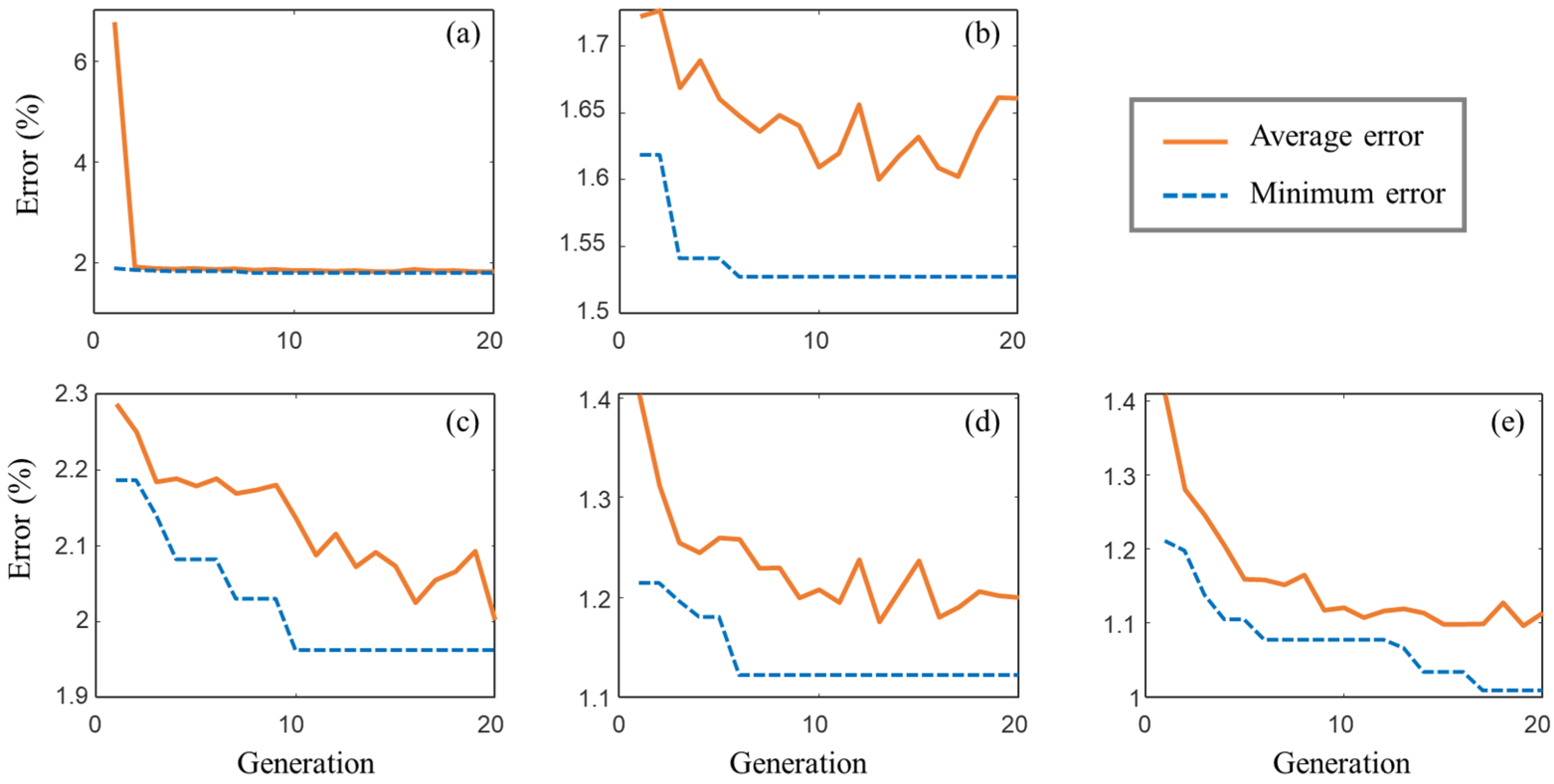 Feature Optimization For Gait Phase Estimation With A Genetic Algorithm And Bayesian Optimization