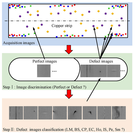 Copper Strip Surface Defect Detection Model Based on Deep Convolutional Neural Network