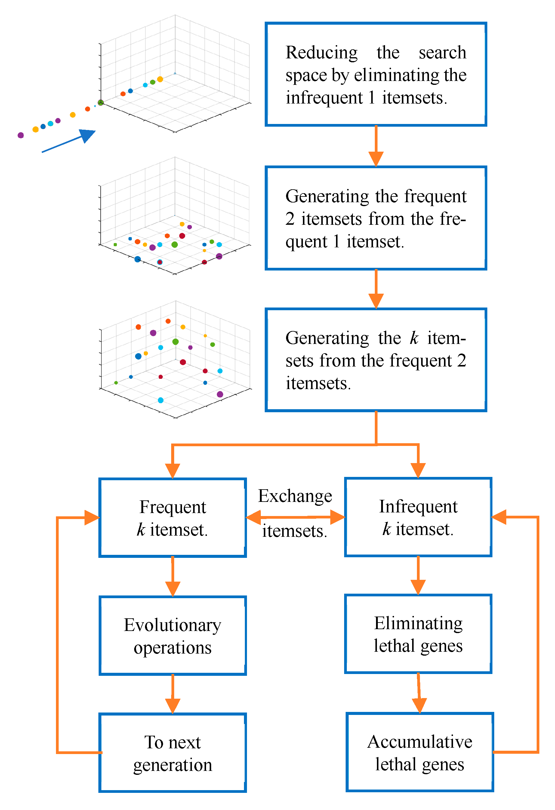 Multi-Objective Optimization for High-Dimensional Maximal Frequent Itemset Mining