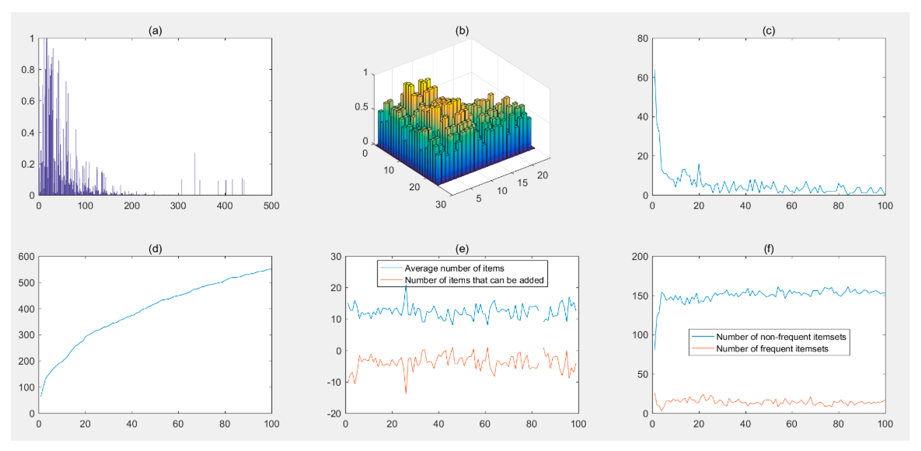 Multi-Objective Optimization for High-Dimensional Maximal Frequent Itemset Mining