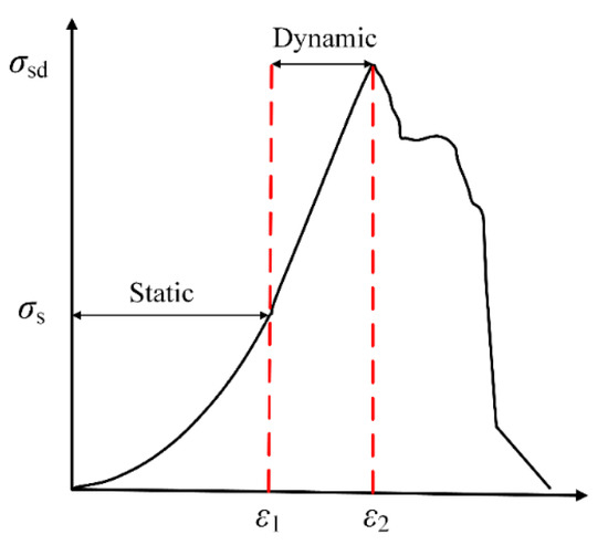 Mechanical Properties of Roof Rocks under Superimposed Static and ...