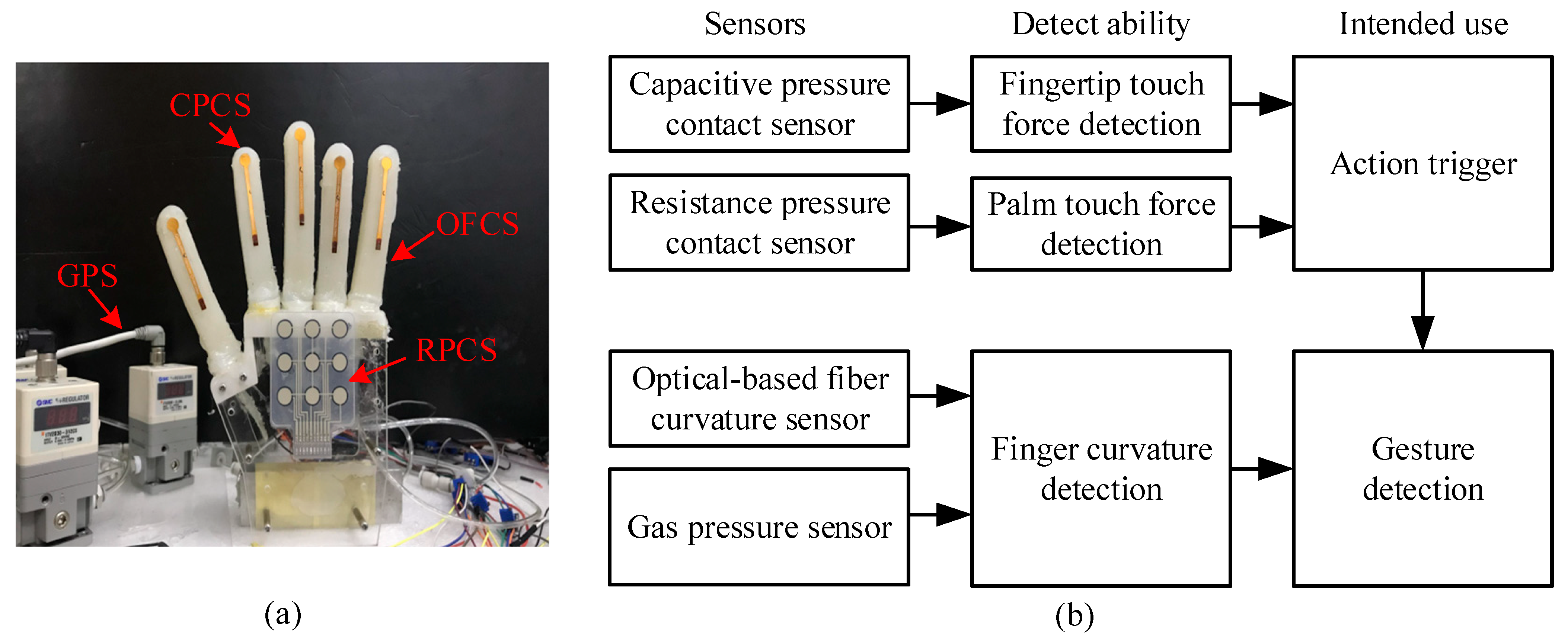 Trigger-Based Dexterous Operation with Multimodal Sensors for Soft Robotic Hand
