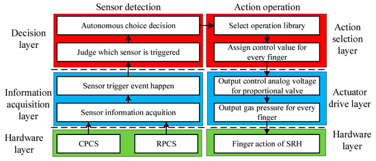 Trigger-Based Dexterous Operation with Multimodal Sensors for Soft Robotic Hand