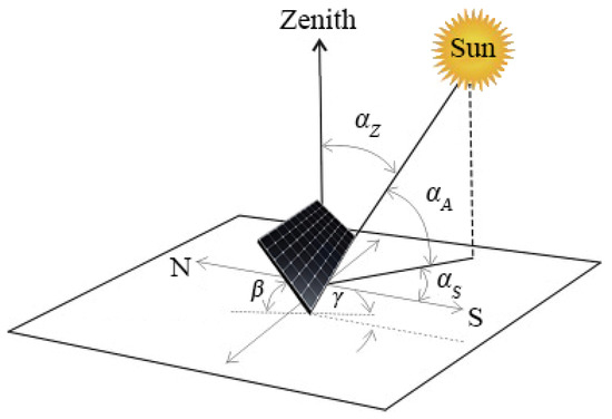 The Effect of Azimuth and Tilt Angle Changes on the Energy Balance of Photovoltaic System ...