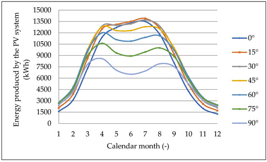 The Effect of Azimuth and Tilt Angle Changes on the Energy Balance of ...