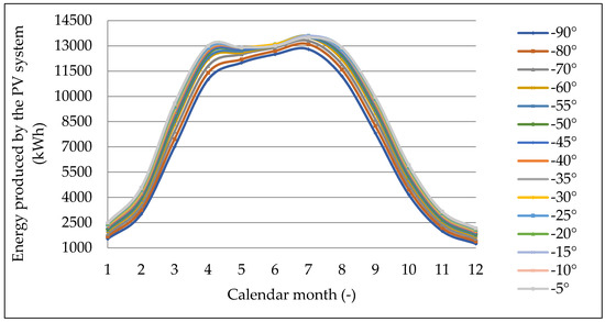 The Effect of Azimuth and Tilt Angle Changes on the Energy Balance of ...