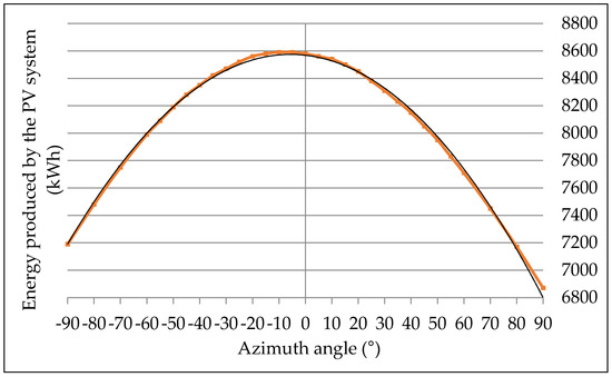 The Effect of Azimuth and Tilt Angle Changes on the Energy Balance of ...
