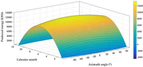 The Effect of Azimuth and Tilt Angle Changes on the Energy Balance of ...