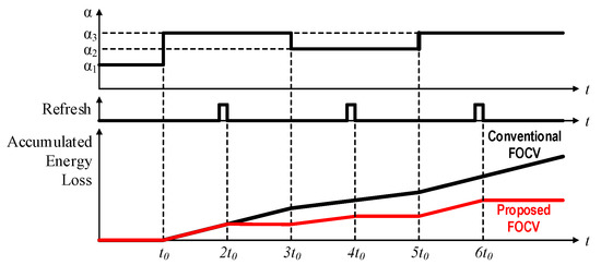 Intermittent FOCV Using an I-V Curve Tracer for Minimizing Energy Loss