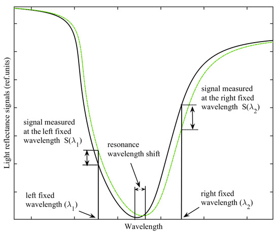 A Novel Dual-Wavelength Method for Evaluating Temperature Effect in ...