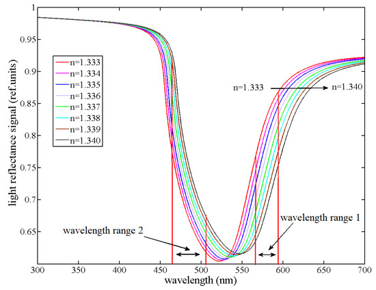A Novel Dual-Wavelength Method for Evaluating Temperature Effect in ...