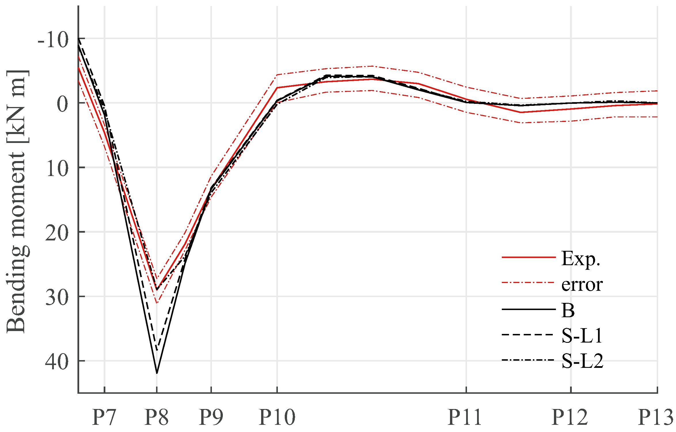 Finite Element Models of a Benchmark Footbridge