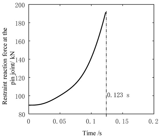 Analysis of Carrier-Based Aircraft Catapult Launching Based on Variable ...
