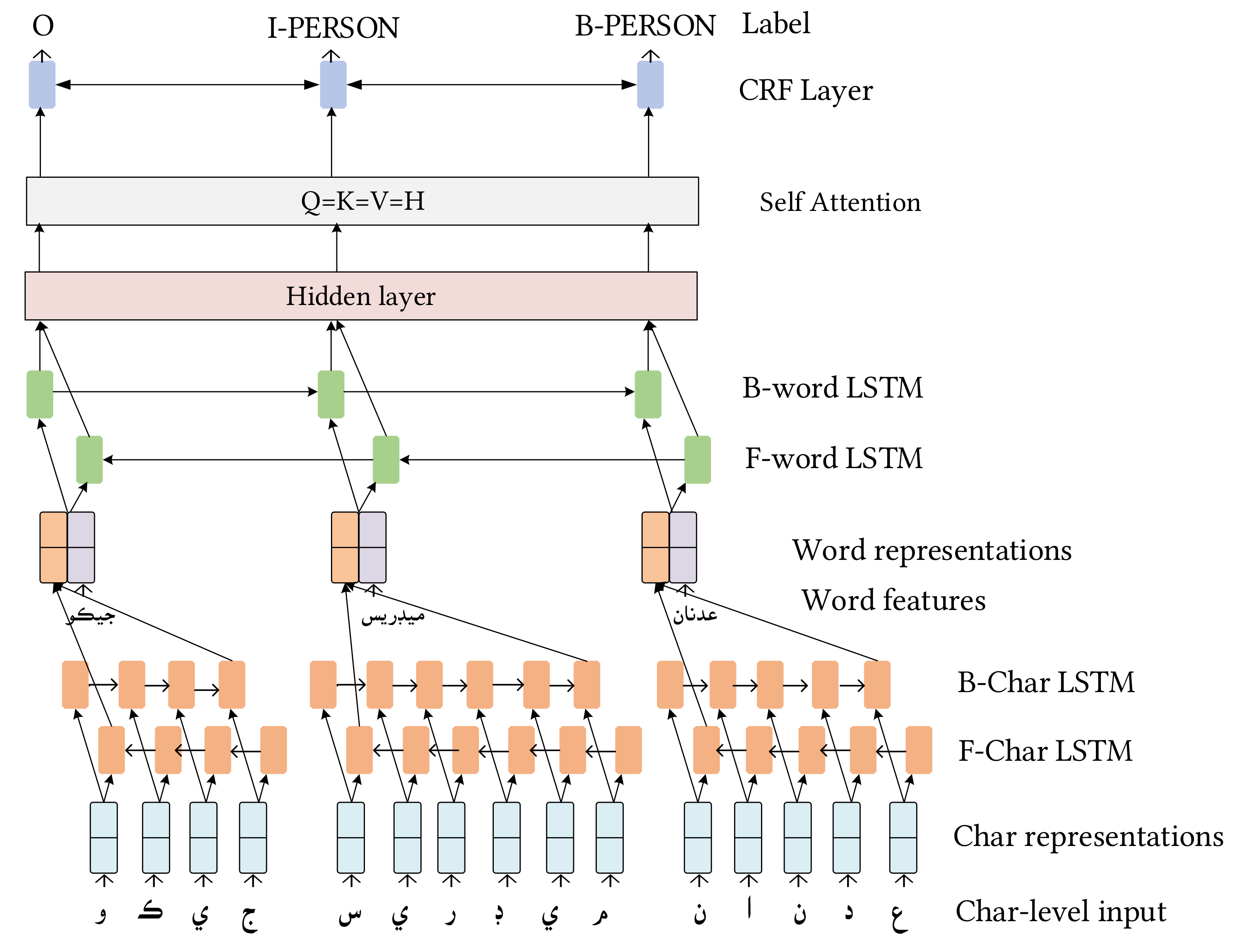 Context-Aware Bidirectional Neural Model for Sindhi Named Entity Recognition