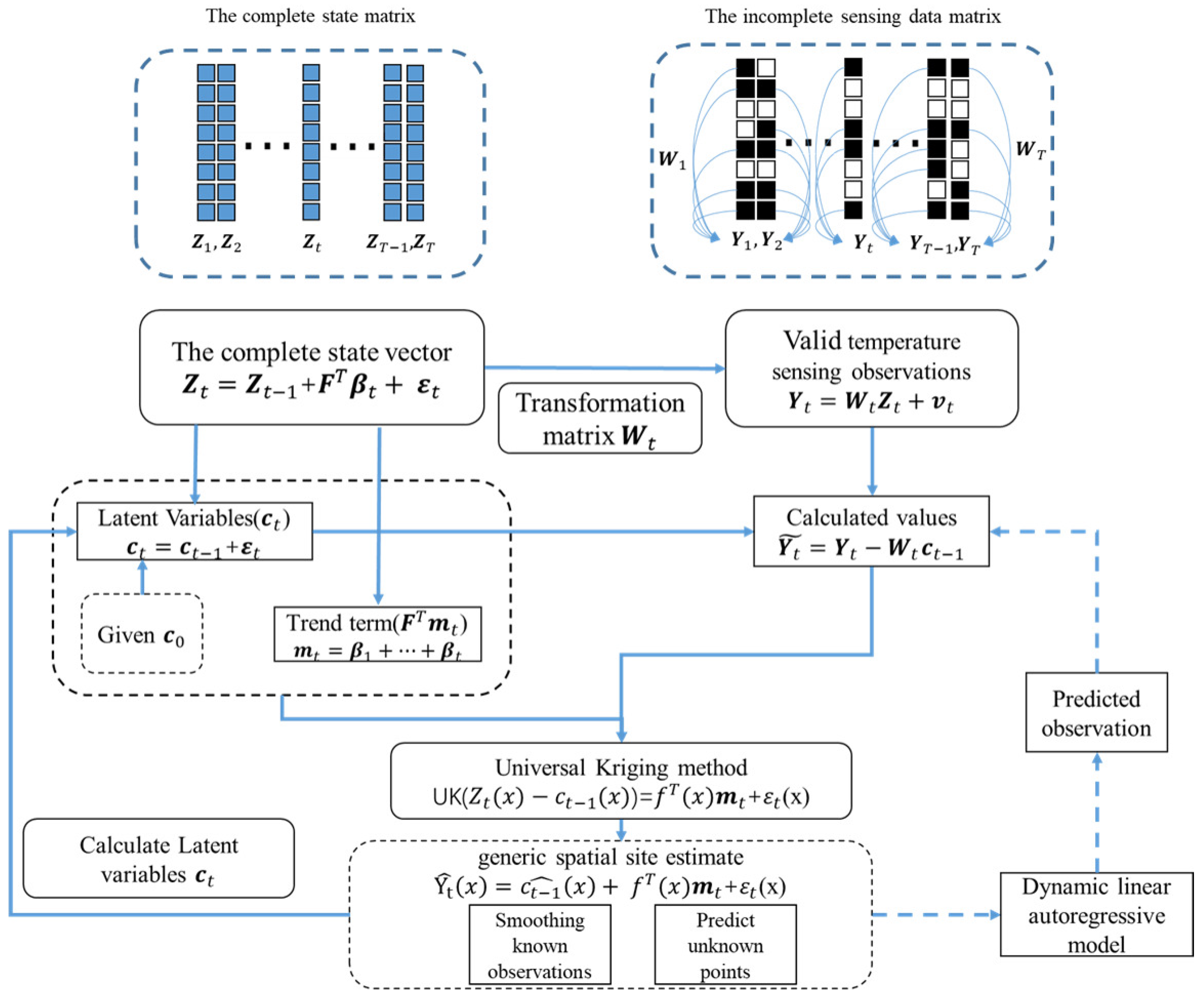 Spatio Temporal Dynamic Fields Estimating And Modeling Of Missing Points In Data Sets Using A