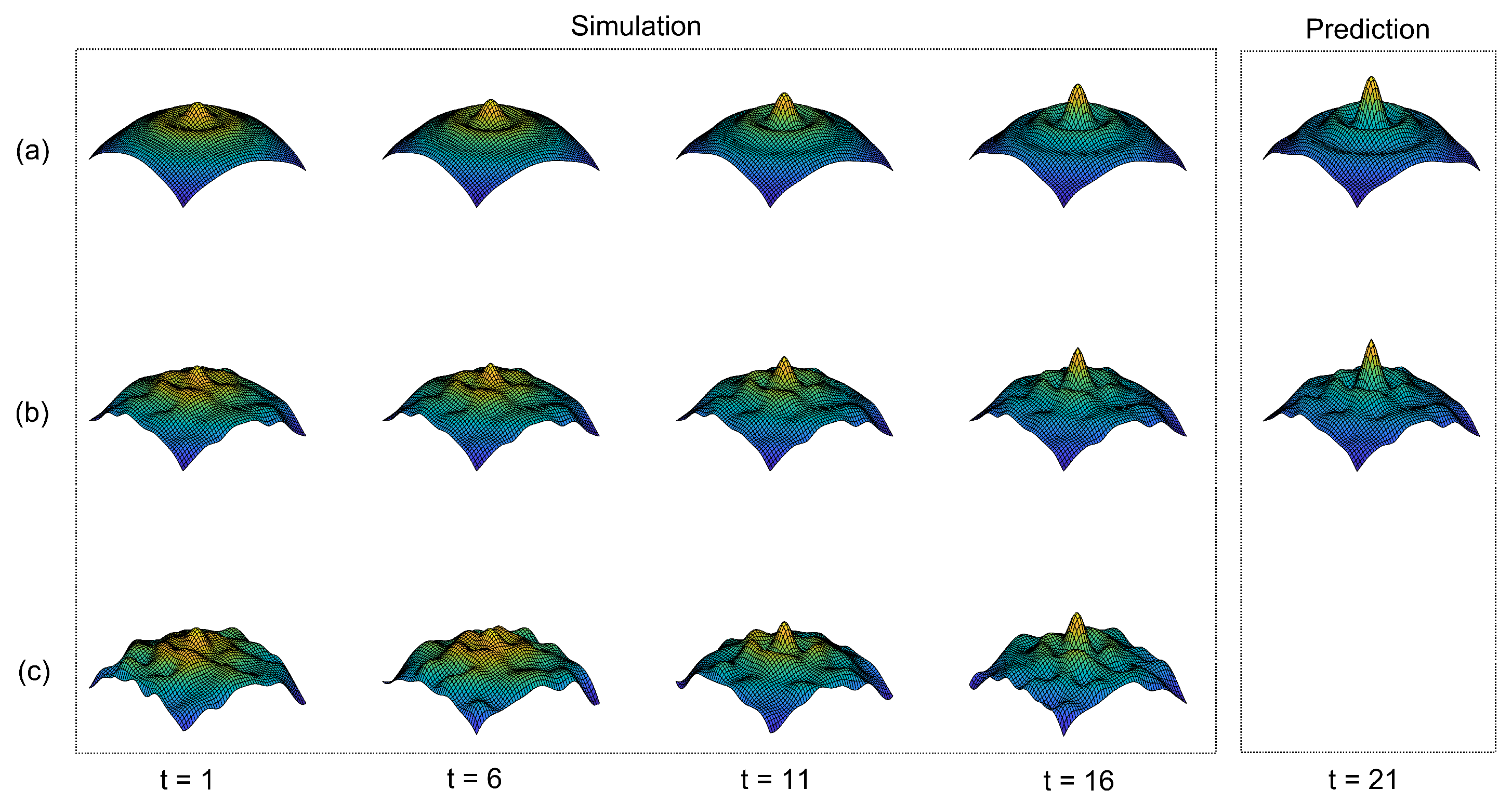 Spatio Temporal Dynamic Fields Estimating And Modeling Of Missing Points In Data Sets Using A
