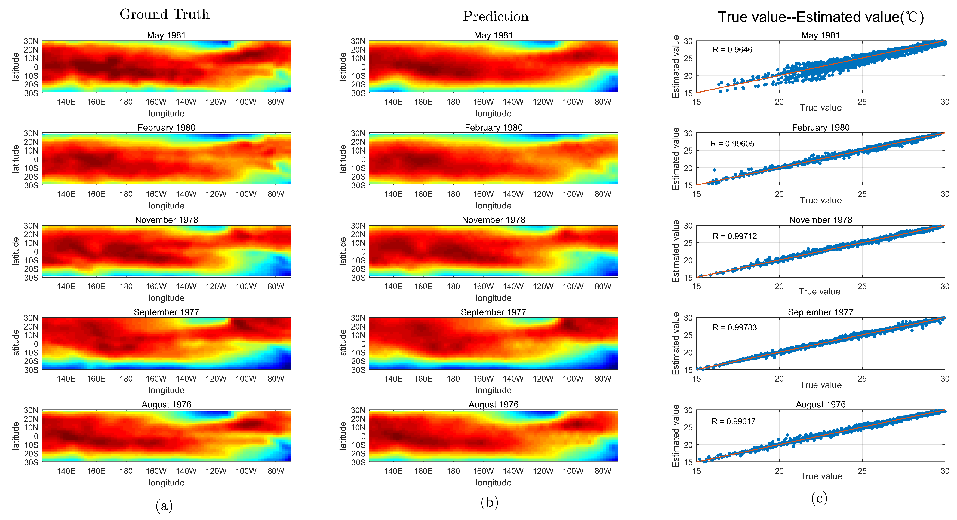 Spatio Temporal Dynamic Fields Estimating And Modeling Of Missing Points In Data Sets Using A