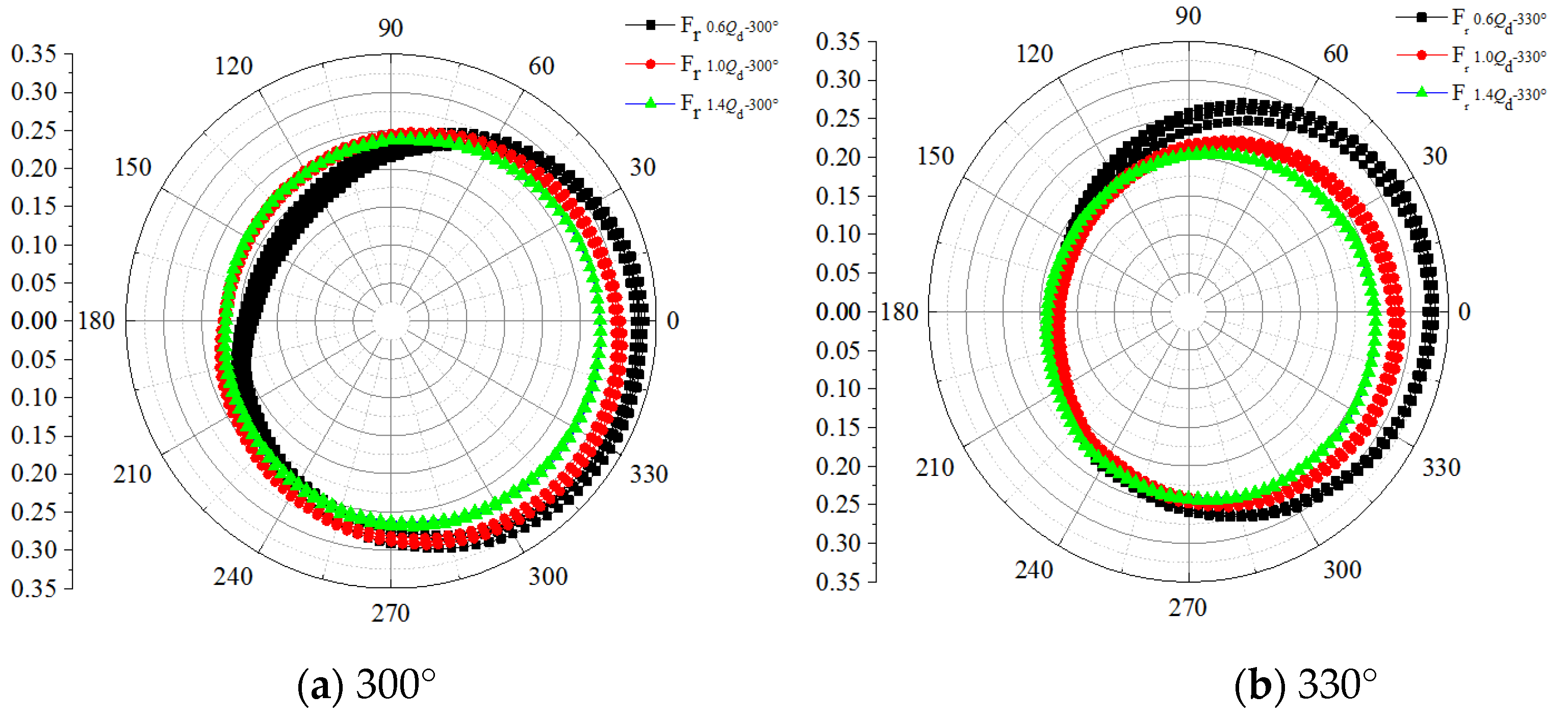 Influence of Blade Wrap Angle on the Hydrodynamic Radial Force of ...