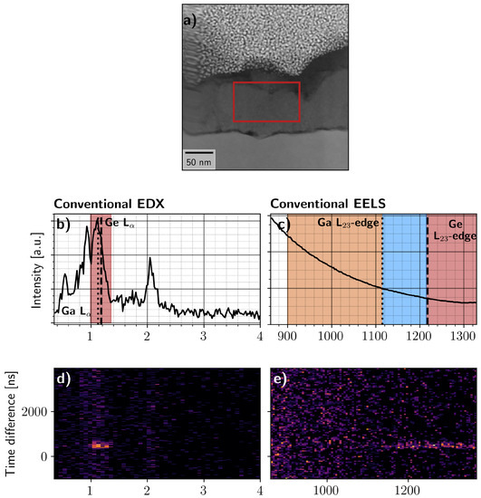 Applied Sciences | Free Full-Text | Coincidence Detection of EELS and ...