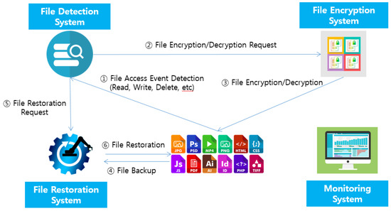 Development of Cybersecurity Technology and Algorithm Based on Quantum ...