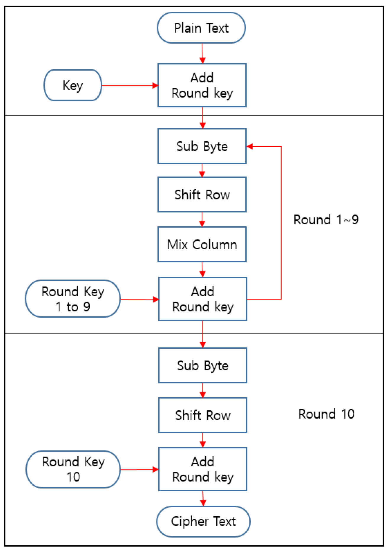 Development of Cybersecurity Technology and Algorithm Based on Quantum ...