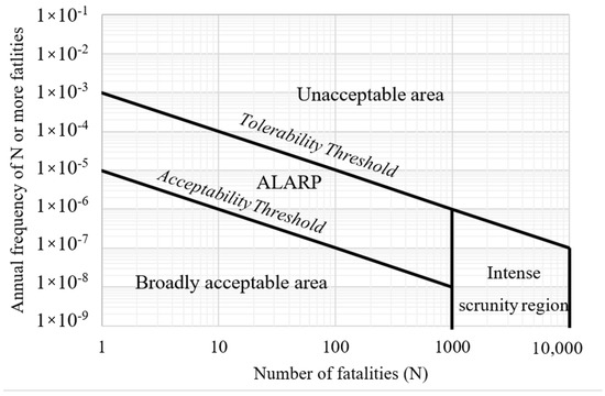 Applied Sciences | Free Full-Text | ALARP Criteria to Estimate ...