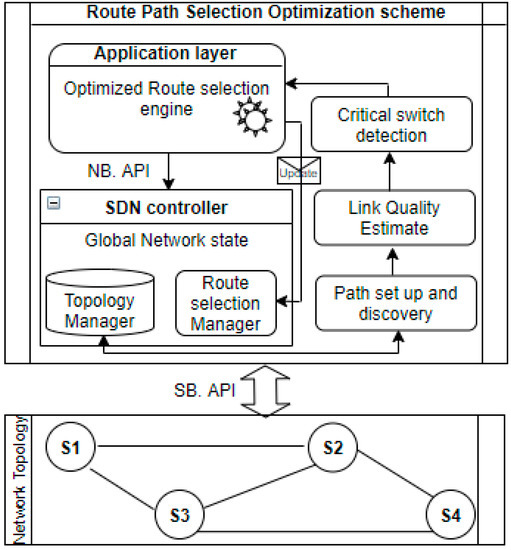 Applied Sciences | Free Full-Text | Route Path Selection Optimization Scheme Based Link Quality ...