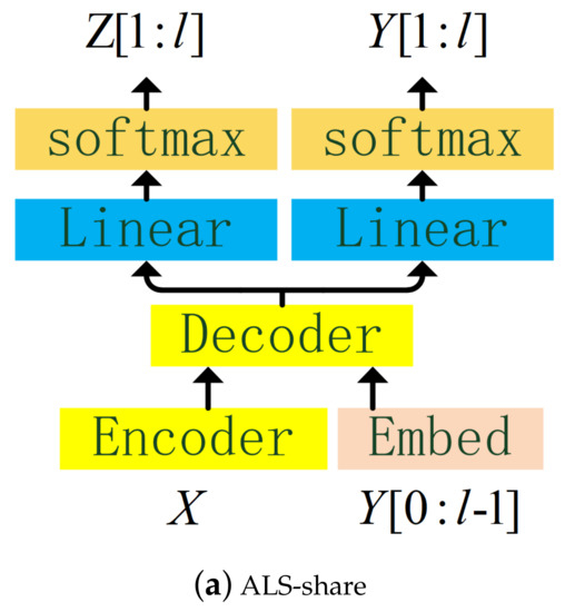 Improving Transformer Based End-to-End Code-Switching Speech Recognition Using Language ...