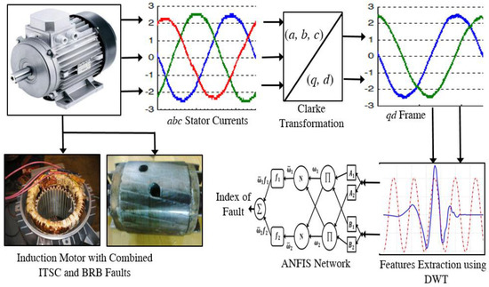 Applied Sciences | Free Full-Text | Diagnostic Modelling for Induction Motor Faults via ANFIS ...