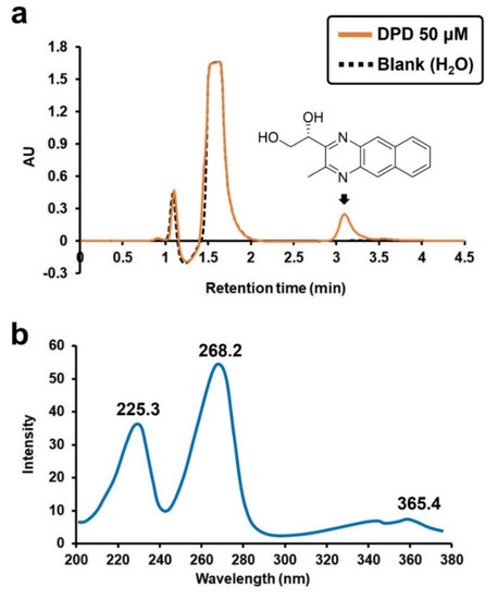 A Facile HPLC-UV-Based Method for Determining the Concentration of the ...