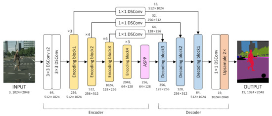 Applied Sciences | Free Full-Text | EAR-Net: Efficient Atrous Residual ...