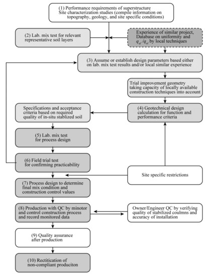 Recent Development and Future Perspectives of Quality Control and ...