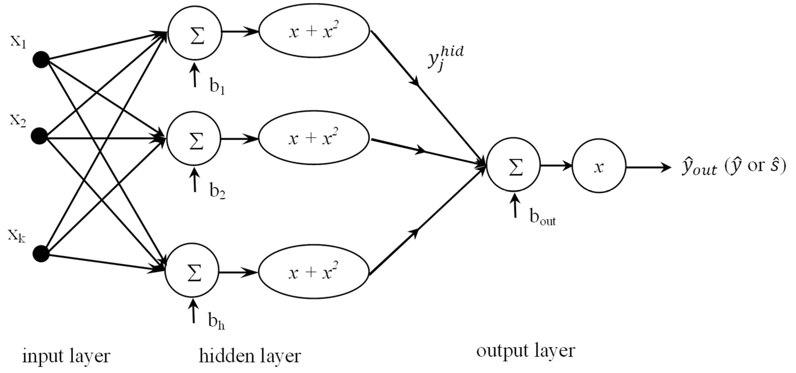 Integration of Functional Link Neural Networks into a Parameter Estimation Methodology