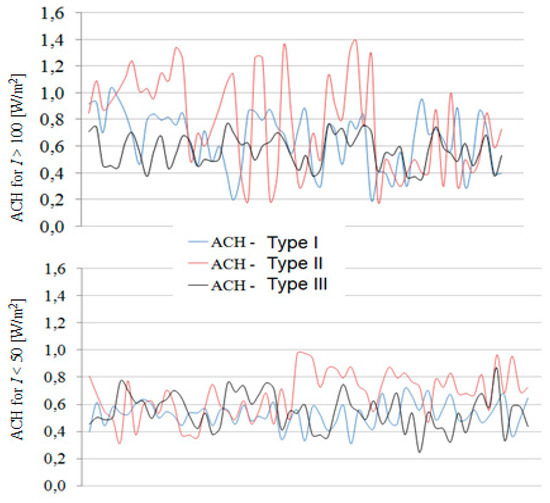 Improvement of the Chimney Effect in Stack Ventilation