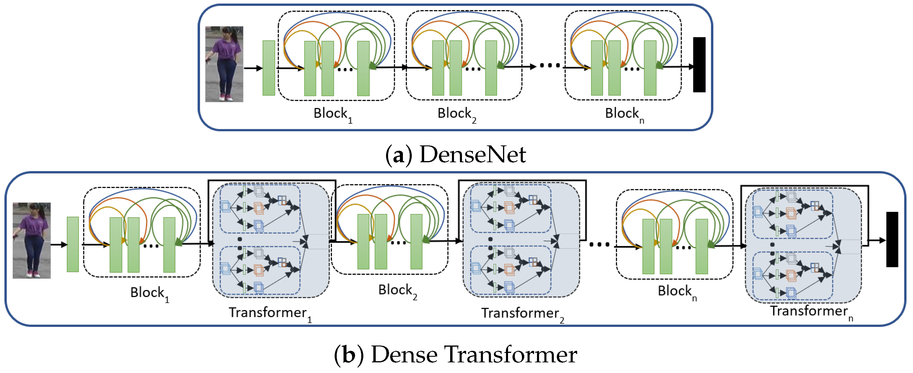 Transformers in Pedestrian Image Retrieval and Person Re-Identification ...