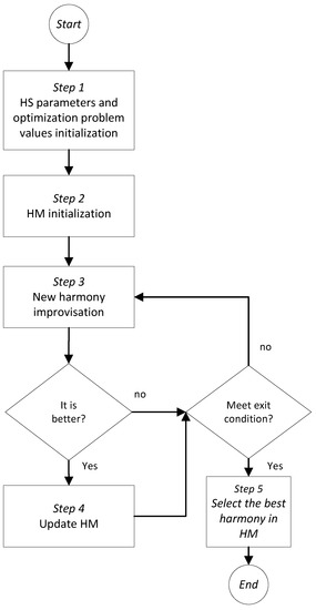 Applied Sciences | Free Full-Text | Hybrid Harmony Search Algorithm ...