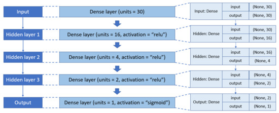 Applied Sciences | Free Full-Text | Phishing Webpage Classification via Deep Learning-Based ...
