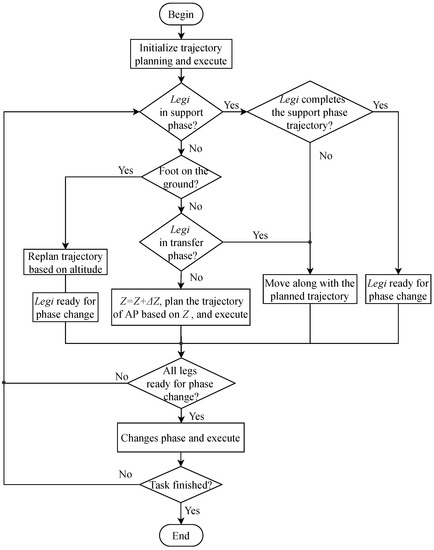 Applied Sciences | Free Full-Text | A New Foot Trajectory Planning ...