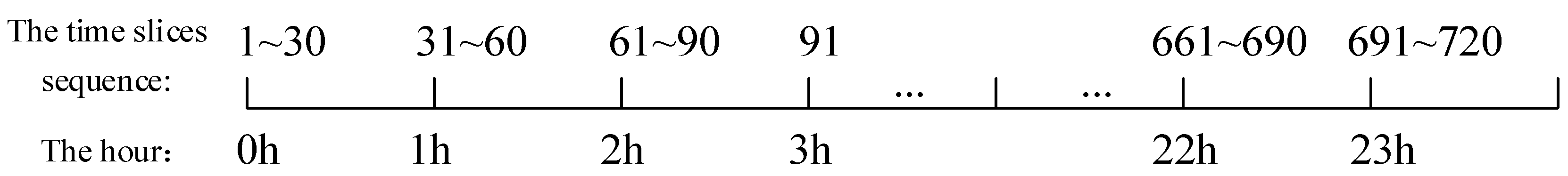 Spatial—Temporal Traffic Flow Data Restoration and Prediction Method Based on the Tensor ...