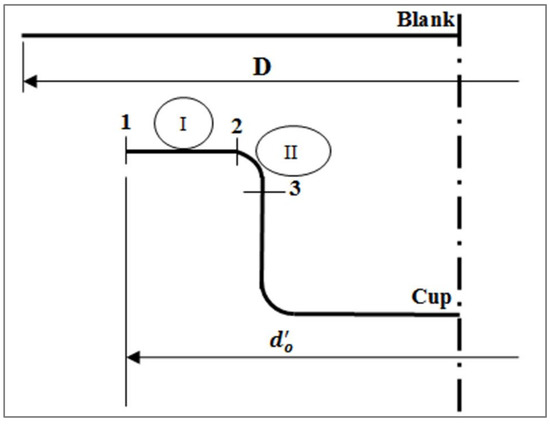 Optimization and Mapping of the Deep Drawing Force Considering Friction Combination