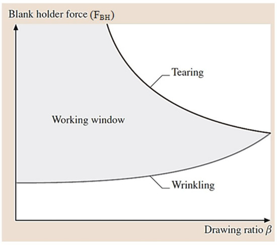 Optimization and Mapping of the Deep Drawing Force Considering Friction ...