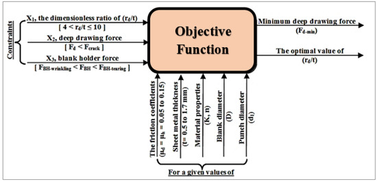 Optimization and Mapping of the Deep Drawing Force Considering Friction ...
