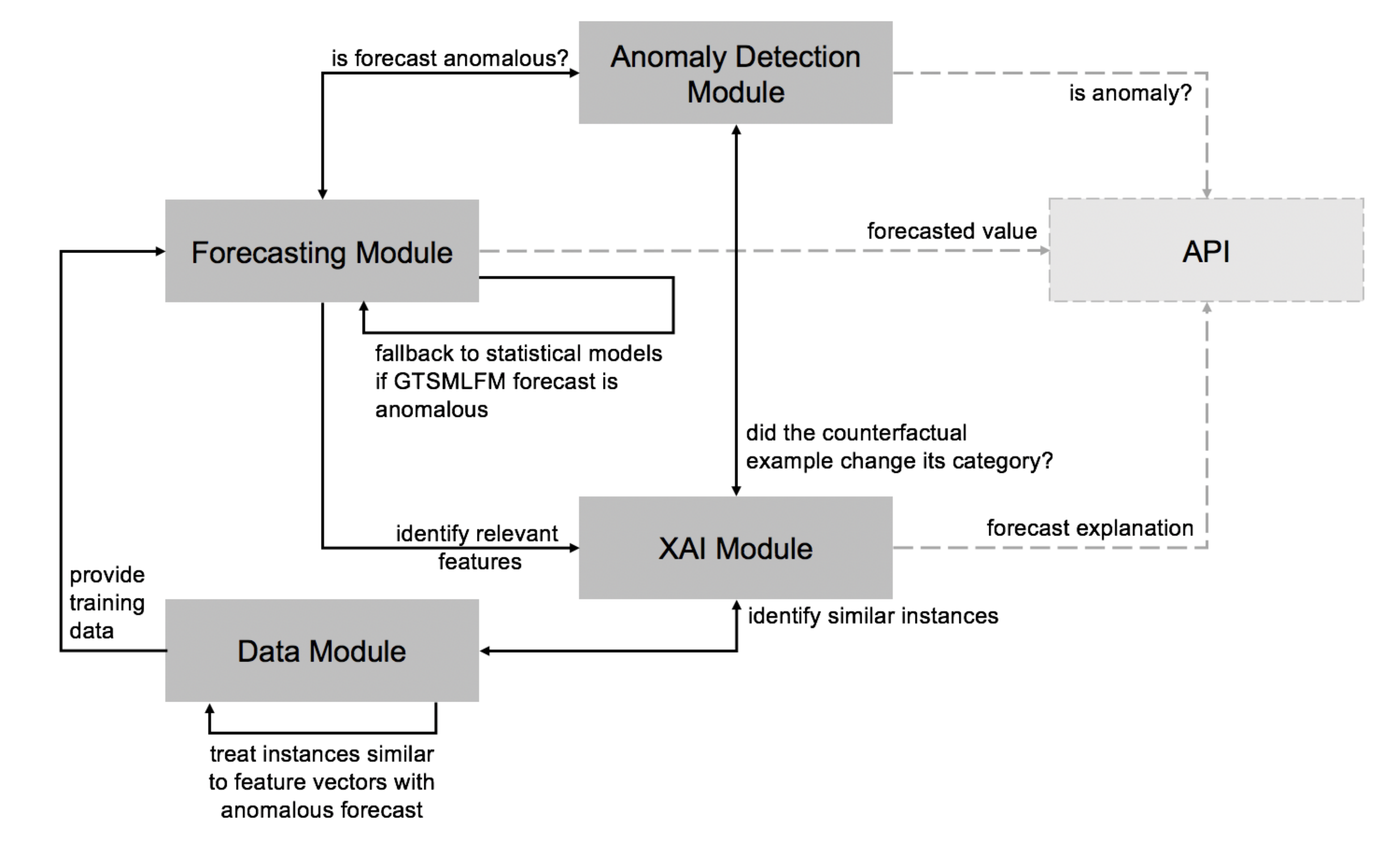 Explaining Bad Forecasts in Global Time Series Models