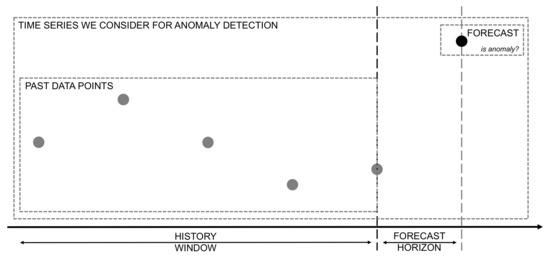 Explaining Bad Forecasts in Global Time Series Models