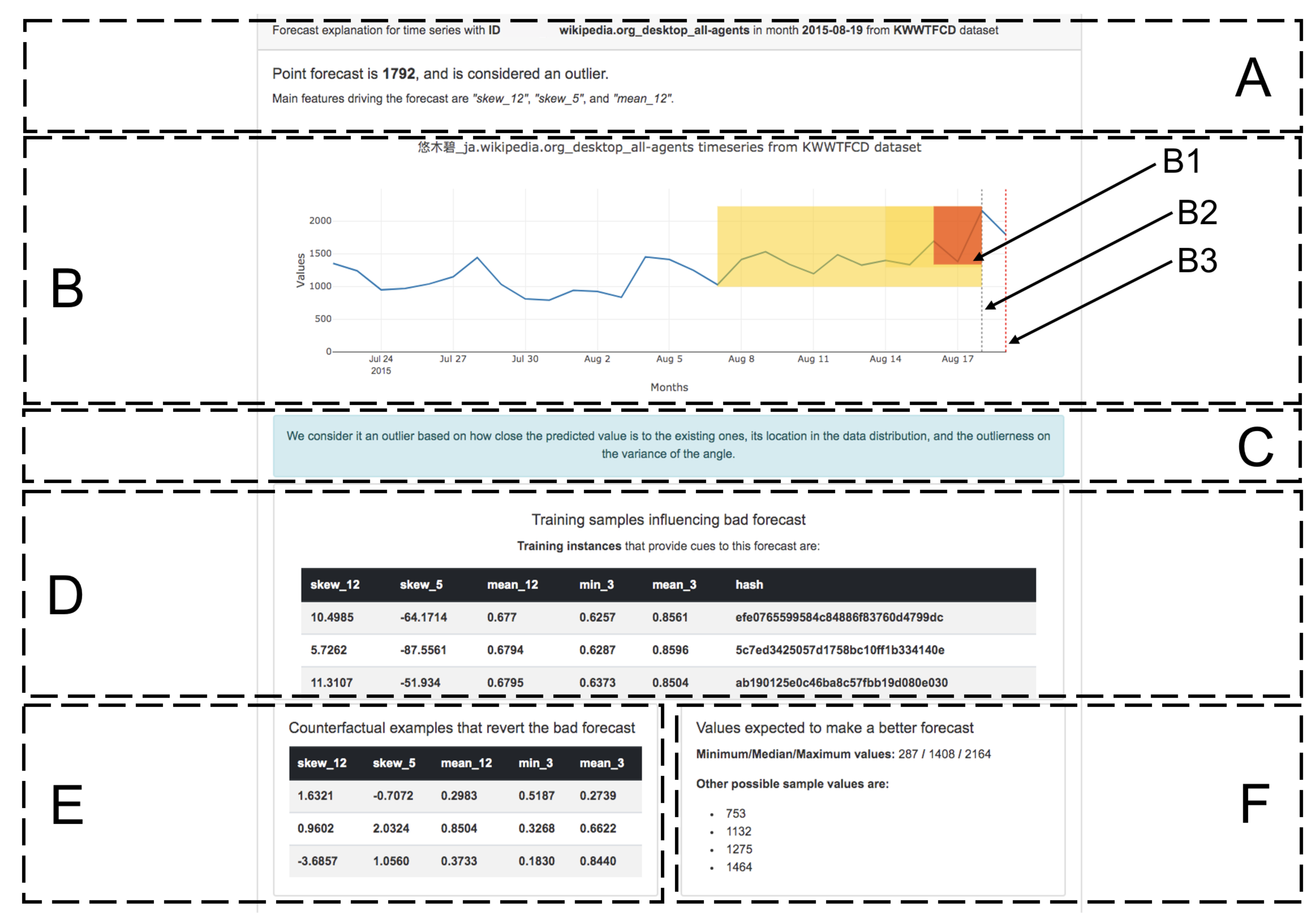 Explaining Bad Forecasts in Global Time Series Models