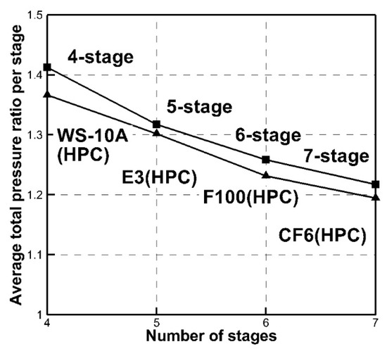 Preliminary Optimization of Multi-Stage Axial-Flow Industrial Process ...